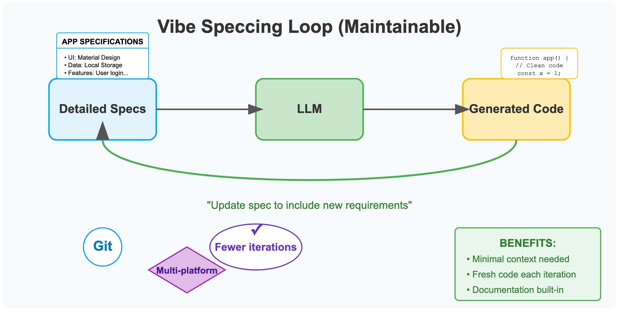 Spec-First Development: The Missing Manual for Building with AI - Clever Thinking Software